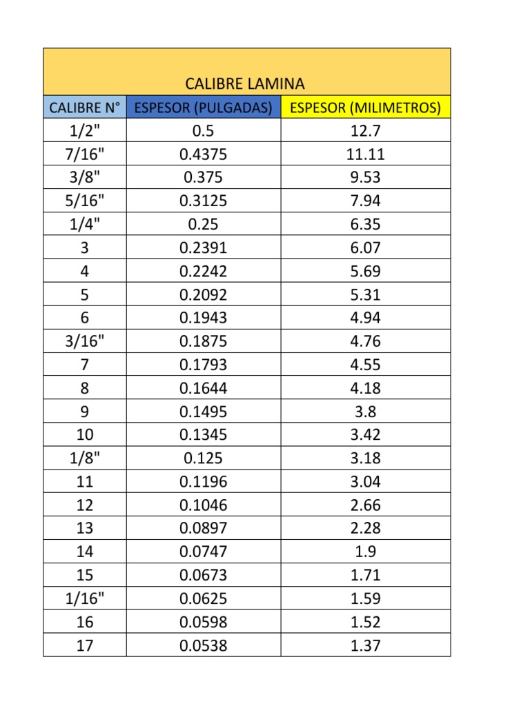 Calibre #Espesor (Pulgadas) Espesor (Milimetros) | PDF