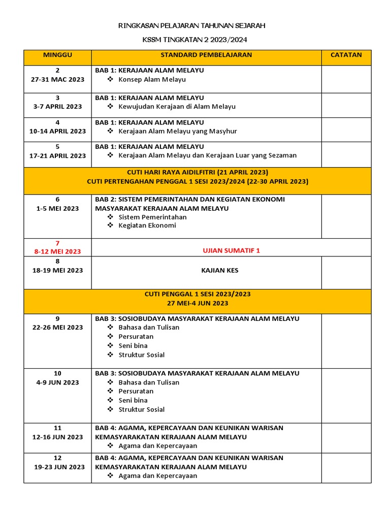 Ringkasan RPT F2 2023 | PDF