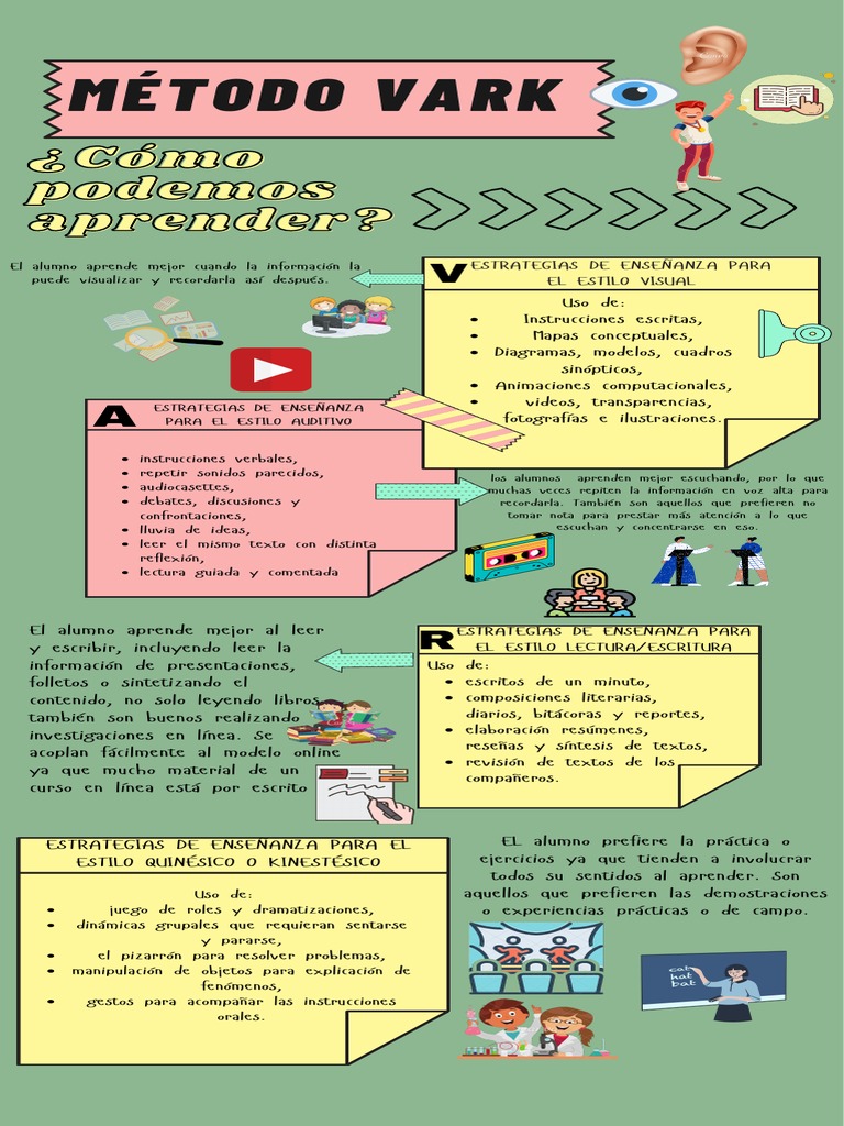 Infografía metodo vark | PDF | Enseñando | Aprendizaje