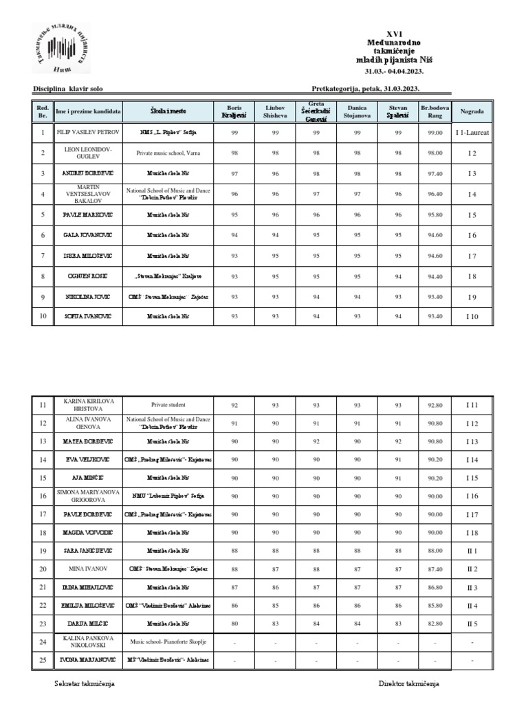 Konacna RANG Lista 2023 Pretkategorija | PDF