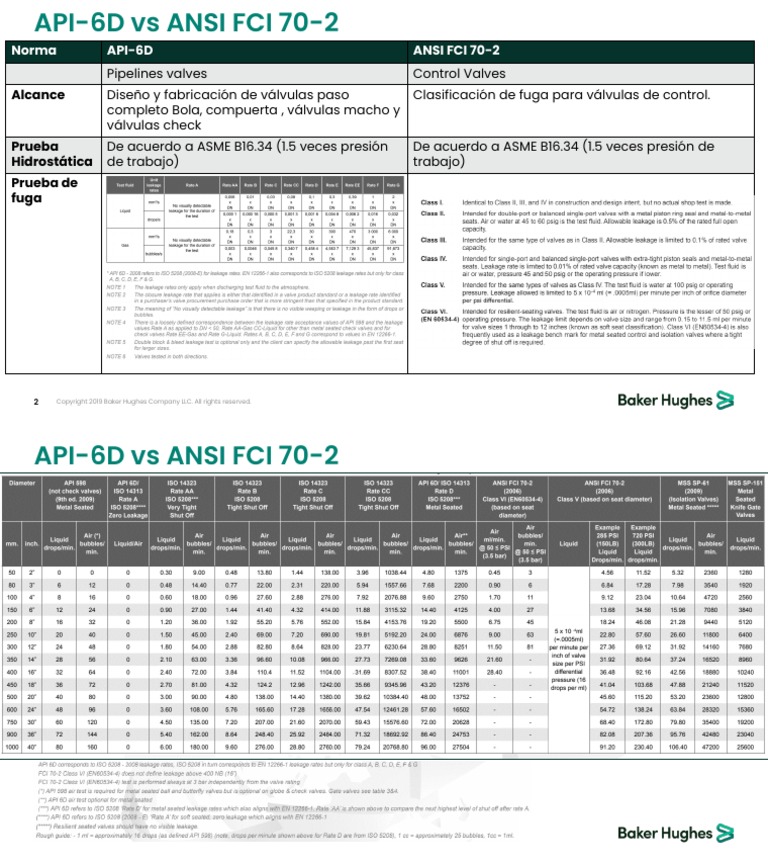 API-6D Vs ANSI FCI 70-2 | PDF