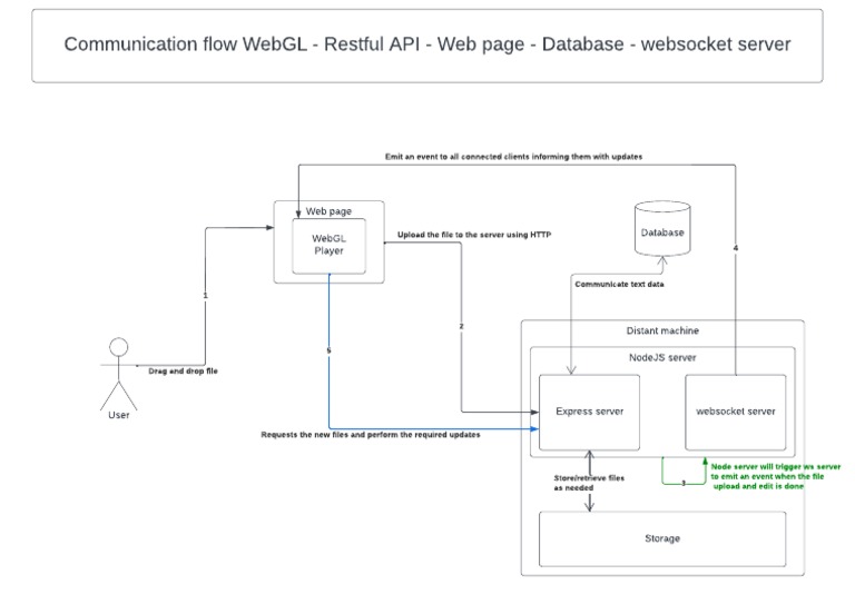 Communication Flow Diagram | PDF