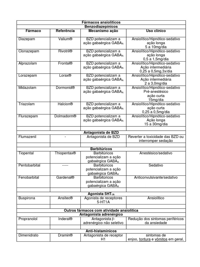 Tabela Dos Fármacos 3 Bimestre Ansiolíticos | PDF | Drogas | Grupo funcional