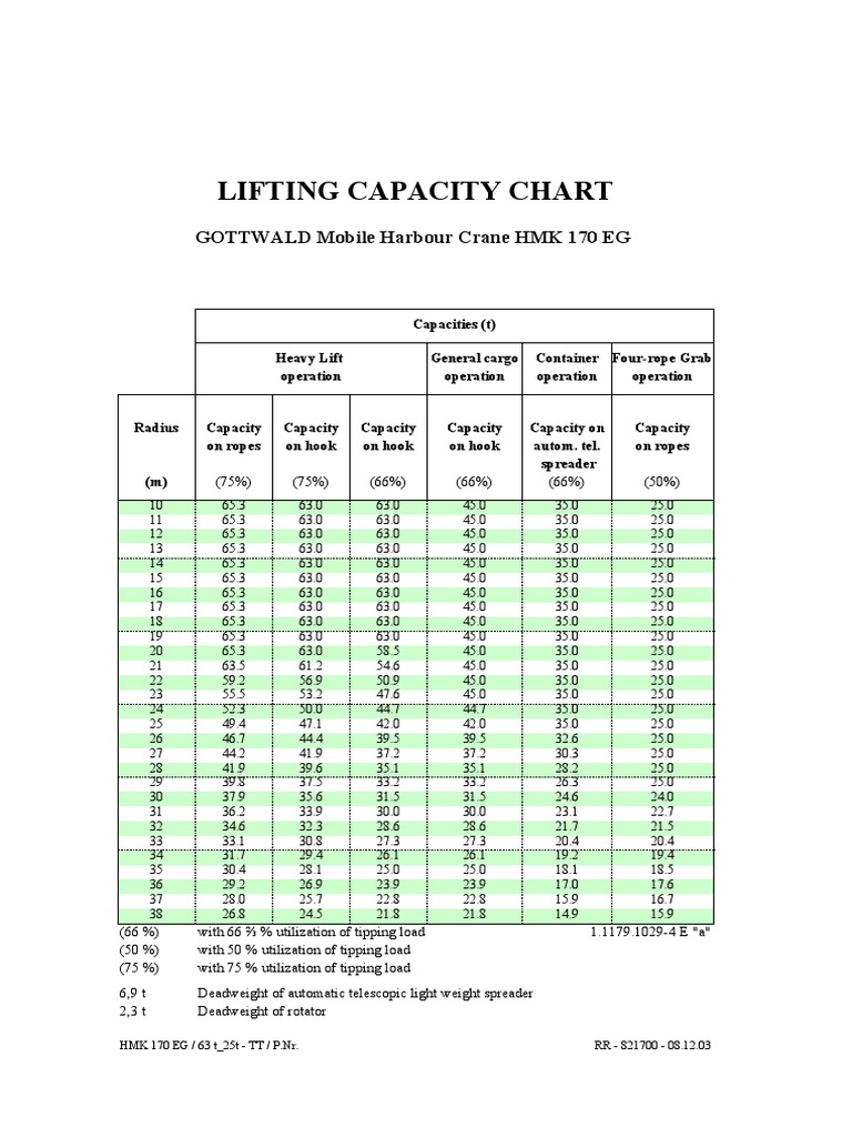 Lifting Capacity Chart: GOTTWALD Mobile Harbour Crane HMK 170 EG | PDF ...