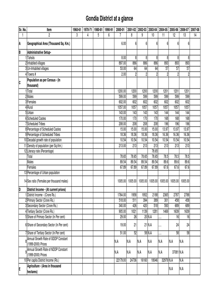 Gondia PDF Economies Agriculture