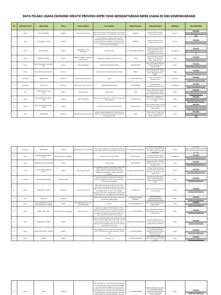 Data Pelaku Usaha Ekonomi Kreatif Kepri Yang Mendaftarkan Merk Usaha Di ... Data Pelaku Usaha Ekonomi Kreatif Kepri Yang Mendaftarkan Merk Usaha Di ...