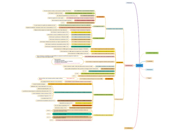 Mindmap Iso9001 (Performance) | PDF | Audit | Business