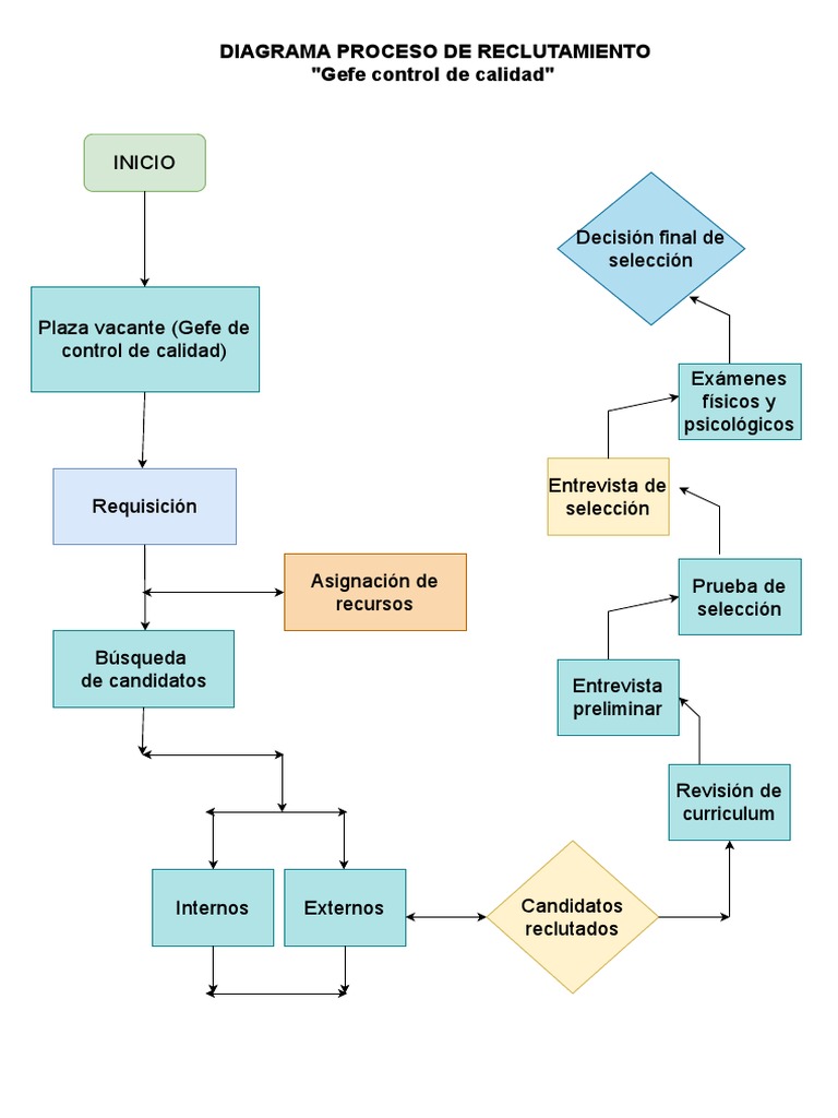 Diagrama Proceso de Reclutamiento | PDF