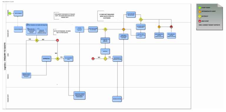 Ejemplo Proceso Aris | PDF