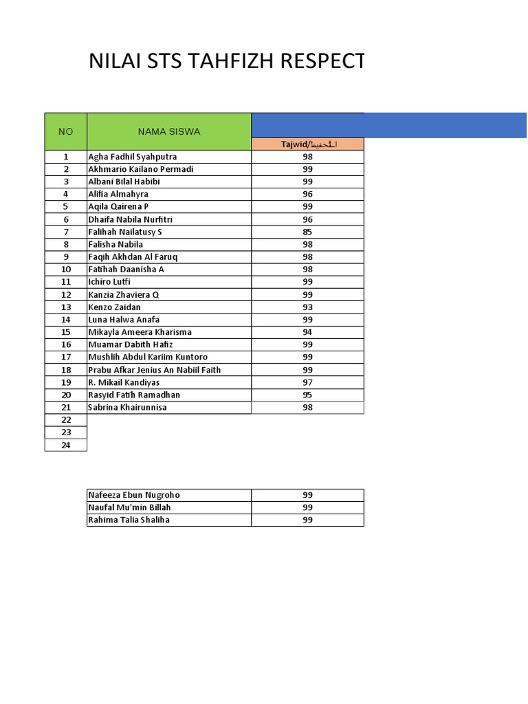 Nilai Sts Tahfizh Respect 3 Semester 2 Tapel 2022/2023 | PDF | Quran | Islam