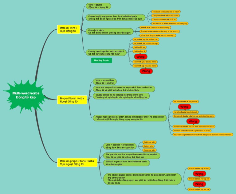 Multi-Word Verbs | PDF
