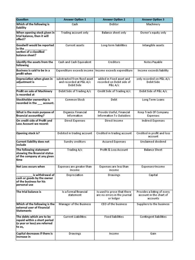 MBA82034568rAccrDr - MCQ Unit 2 Final Accounts | PDF | Debits And Credits | Balance Sheet