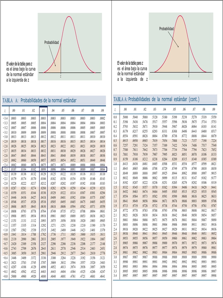 Tabla de Distribucion Normal | PDF