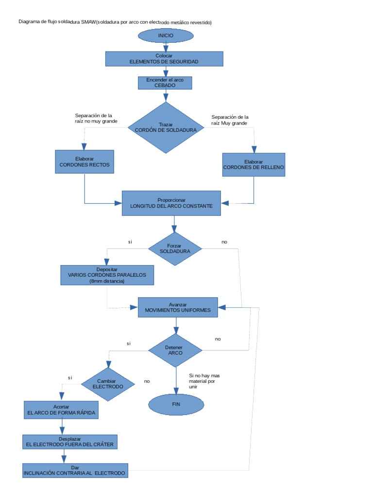 Diagramas De Flujo Soldaduras Pdf Soldadura Construcción