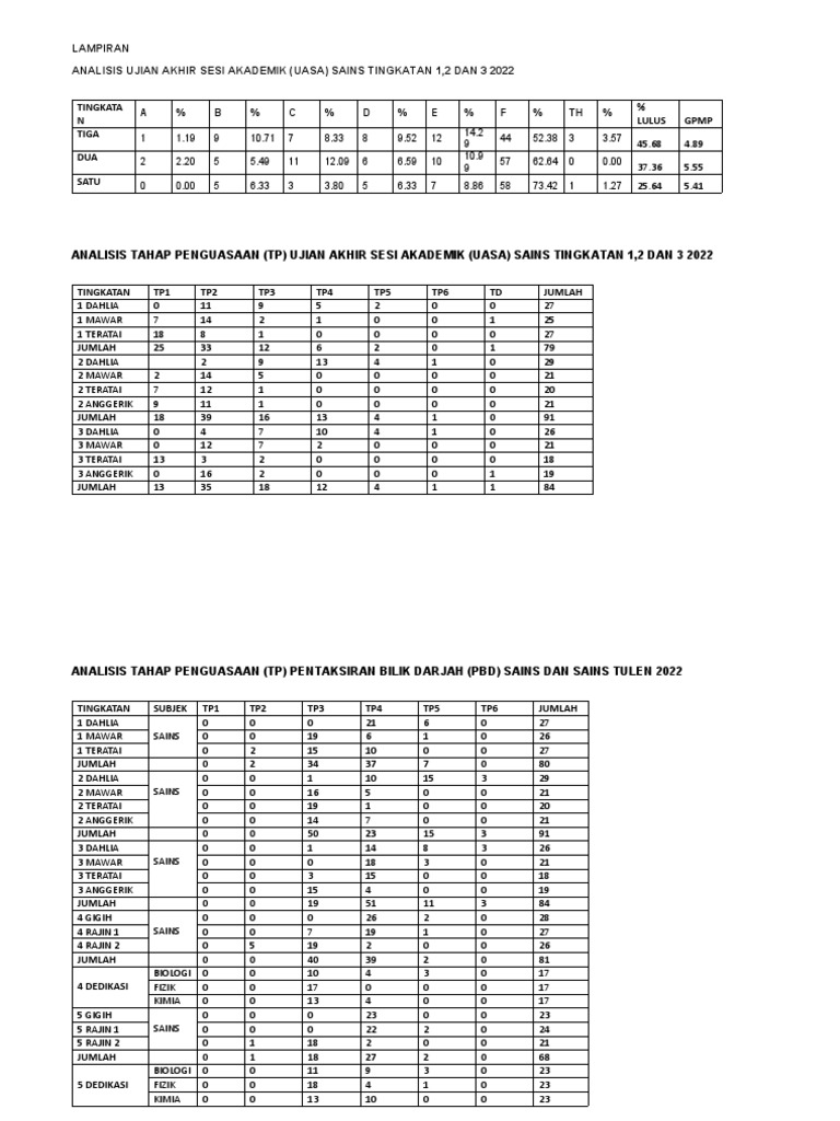 Analisis UASA & PBD Sains 2022 | PDF