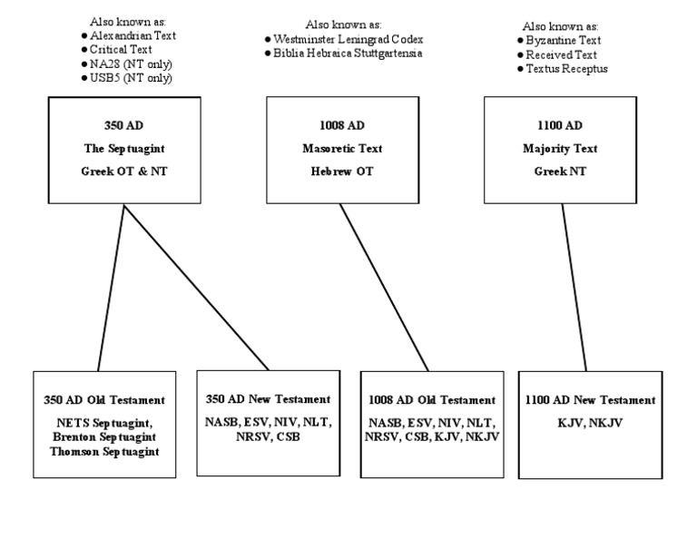 Manuscript Comparison Chart | PDF