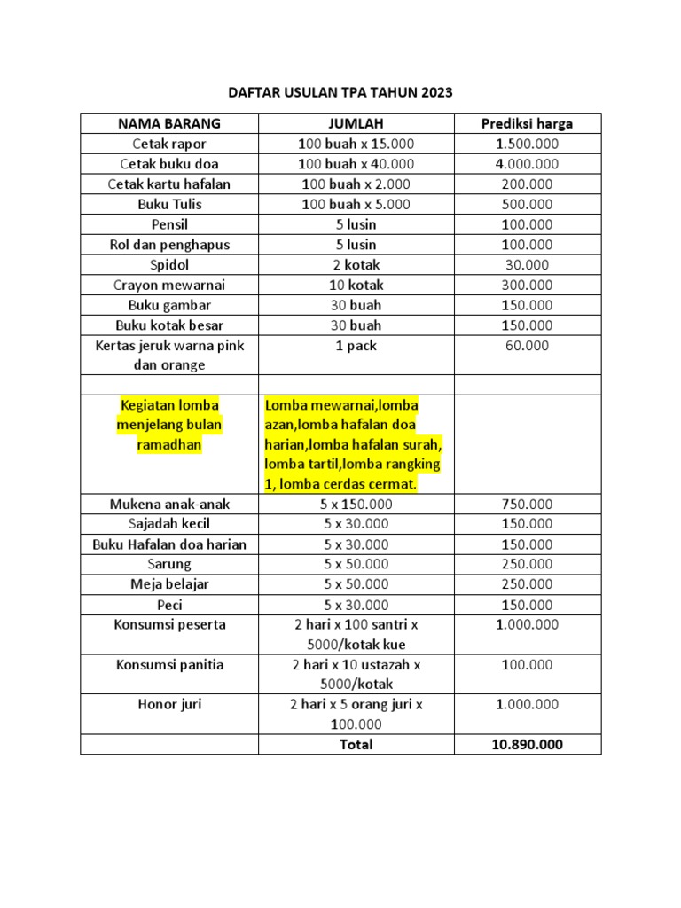 Rincian Usulan TPA 2023 dan Anggaran | PDF