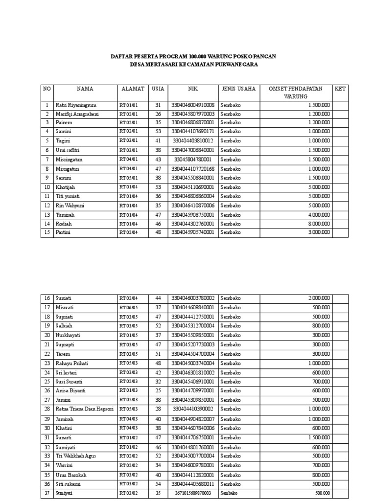 Daftar Peserta Program 100.000 Warung Posko Pangan Desa Mertasari ...