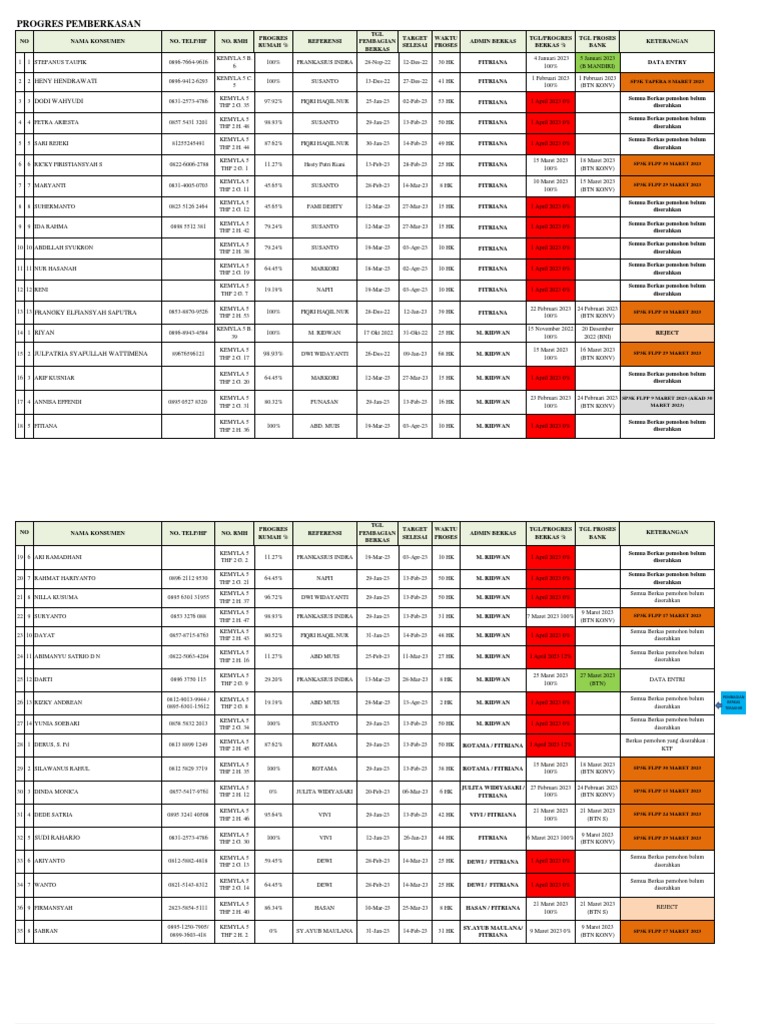 Sabtu, 1 April 2023 Update Progres Pemberkasan | PDF