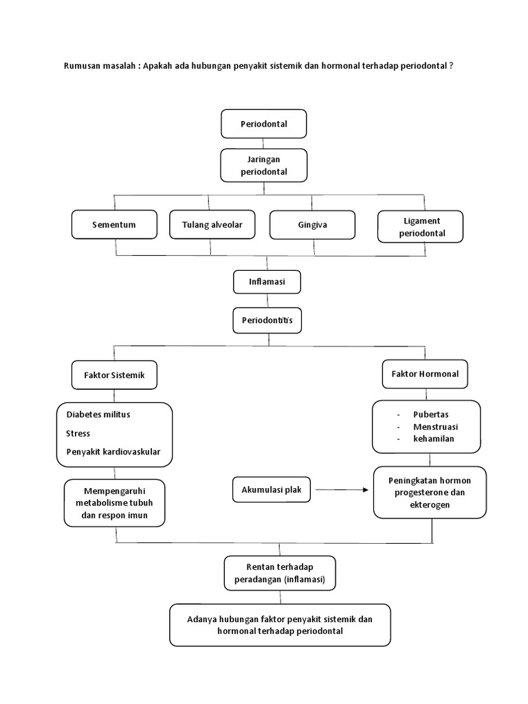 Peta Konsep | PDF | Kesehatan Holistik | Sains & Matematika