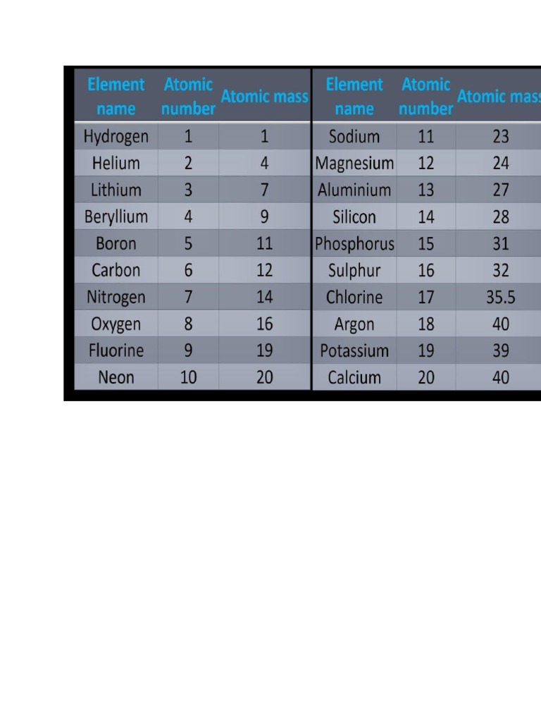Atomic Mass of First 20 Elements | PDF