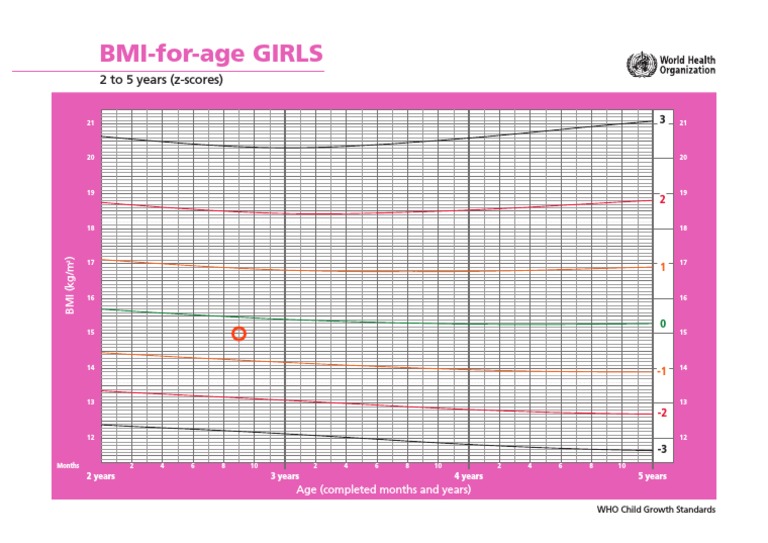 BMI-for-age growth chart for girls ages 2 to 5 years based on WHO Child ...
