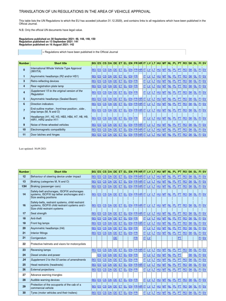 UN Vehicle Approval Regulations List | PDF | Headlamp | Land Vehicles