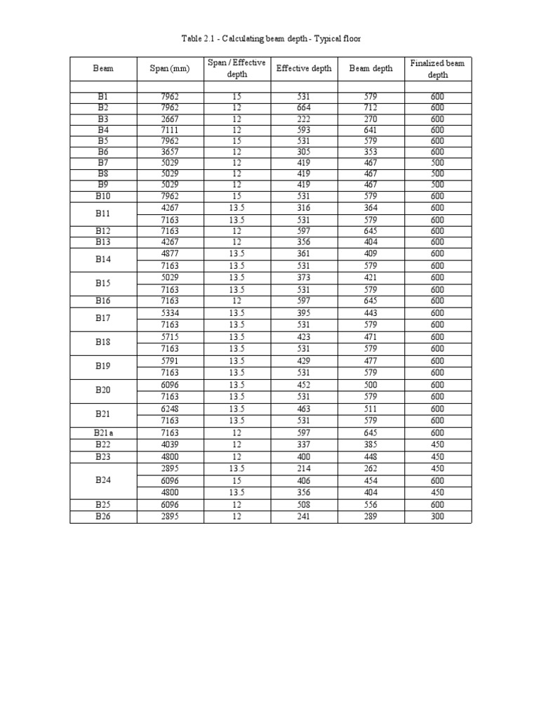 Beam Depth Calculation 1 | PDF