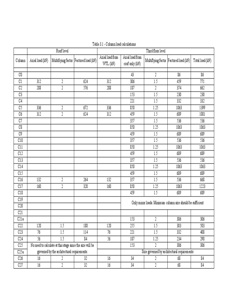 Column Load Calculation | PDF