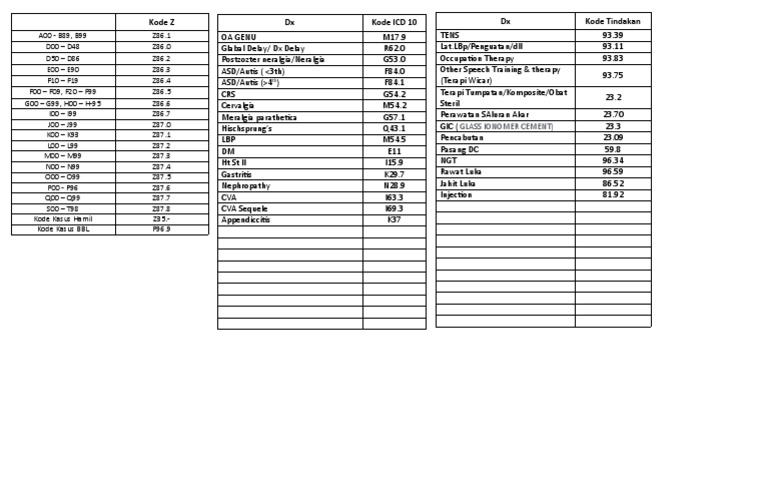 ICD-10 Codes and Medical Procedures List | PDF
