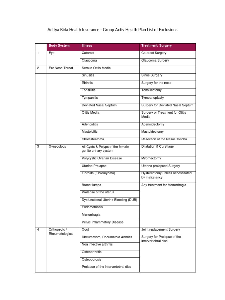 Aditya Birla Health Insurance - Group Activ Health Plan List of ...