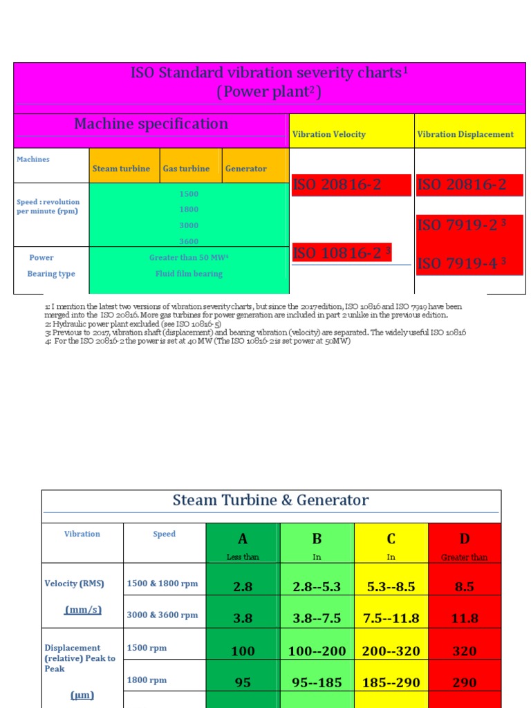 ISO Standard Vibration Severity Charts | PDF | Machines | Gas Turbine