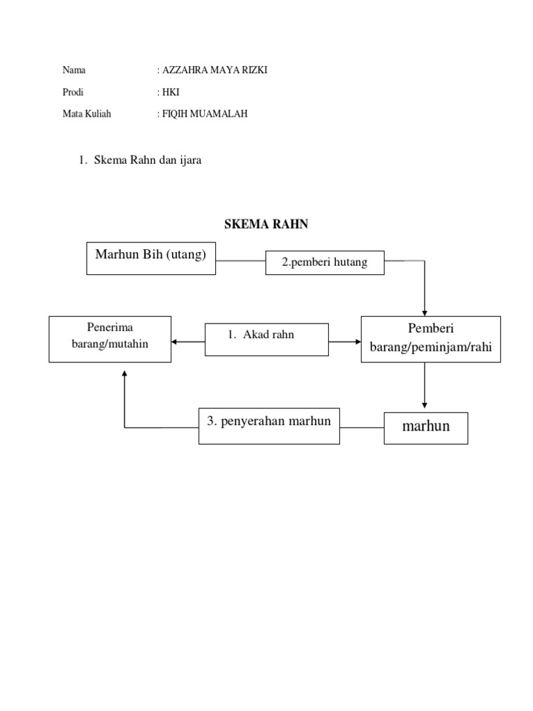 Skema Akad Rahn dan Ijarah Syariah | PDF