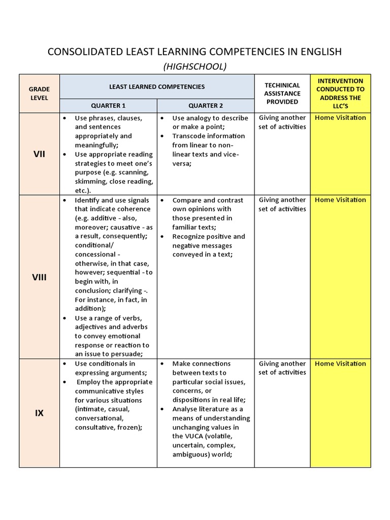 Consolidated Least Learning Competencies in English | PDF | English ...