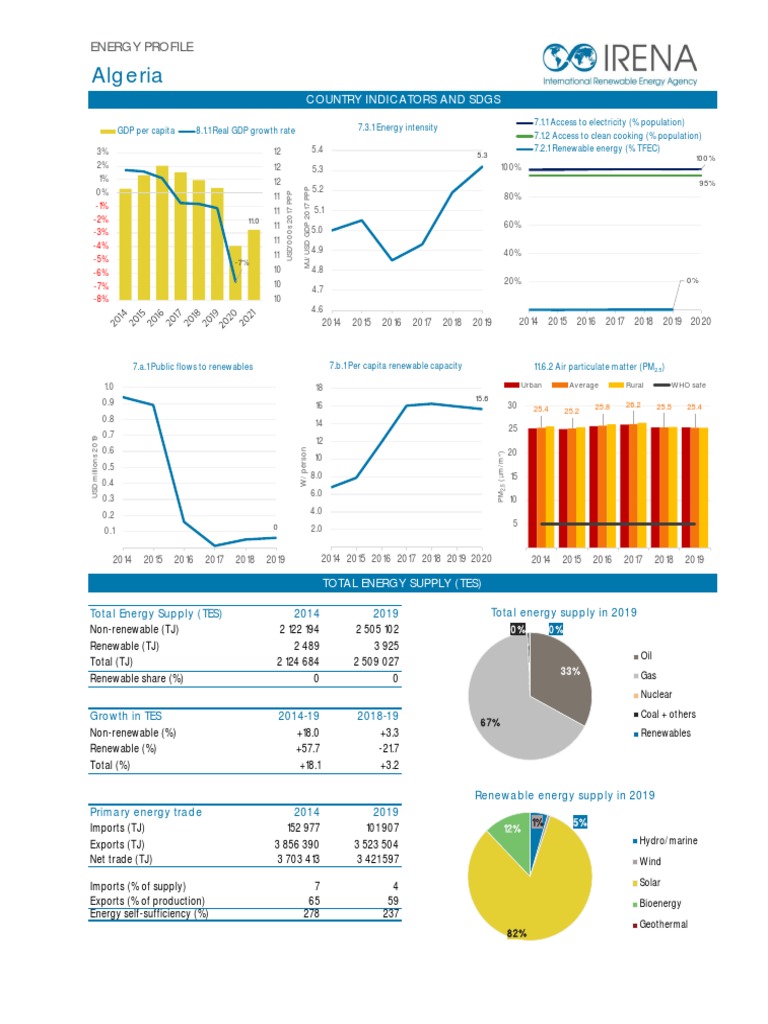 Algeria Africa RE SP | PDF | Renewable Energy | Solar Power