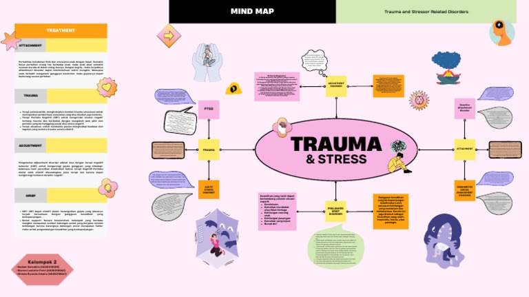 Kelompok 2 - Mind Map Trauma Dan Stress - Psikologi Abnormal | PDF