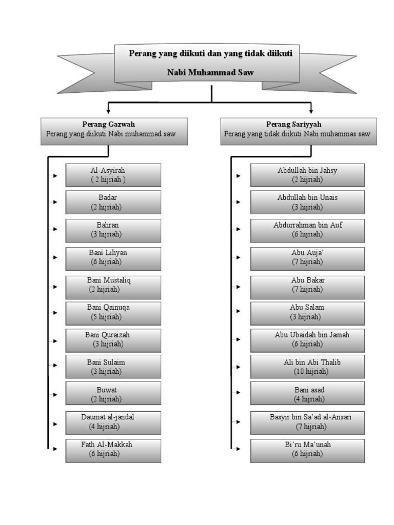 Peta Konsep Perang Nabi Muhammad SAW | PDF