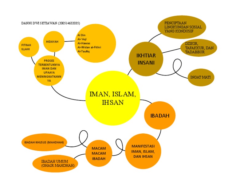 PETA KONSEP IMAN ISLAM IHSAN | PDF