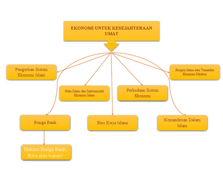 Peta Konsep Ekonomi | PDF | Pengelolaan Keuangan & Uang