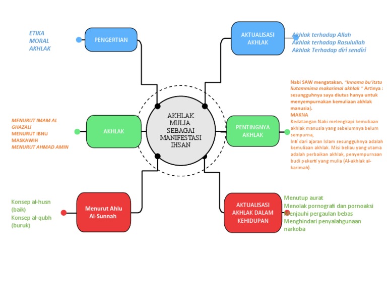 Peta Konsep Akhlak | PDF