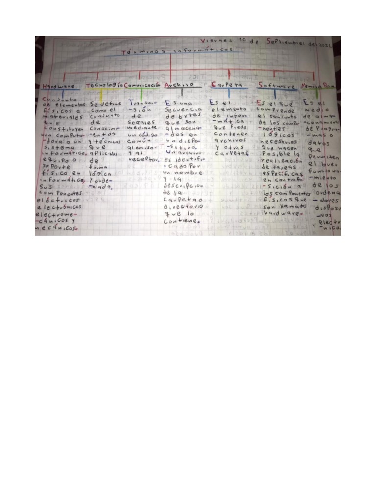 Mapa Conceptual Terminos Informaticos | PDF