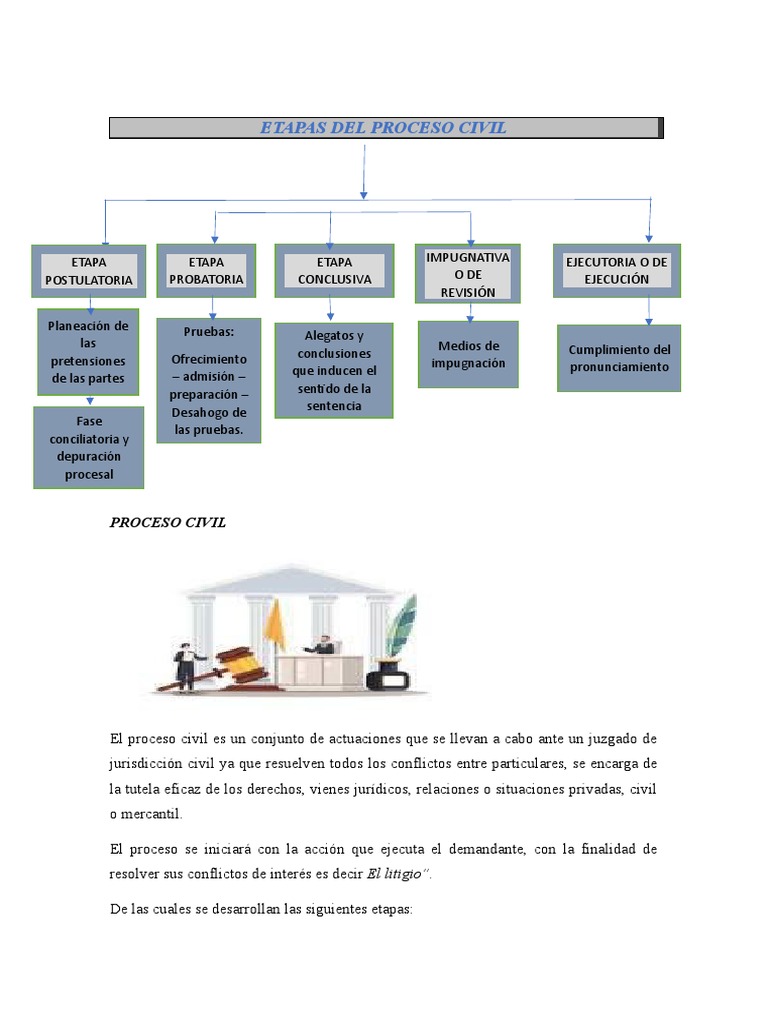 Etapas Del Proceso Civil | PDF | Procedimiento Civil | Sentencia (ley)