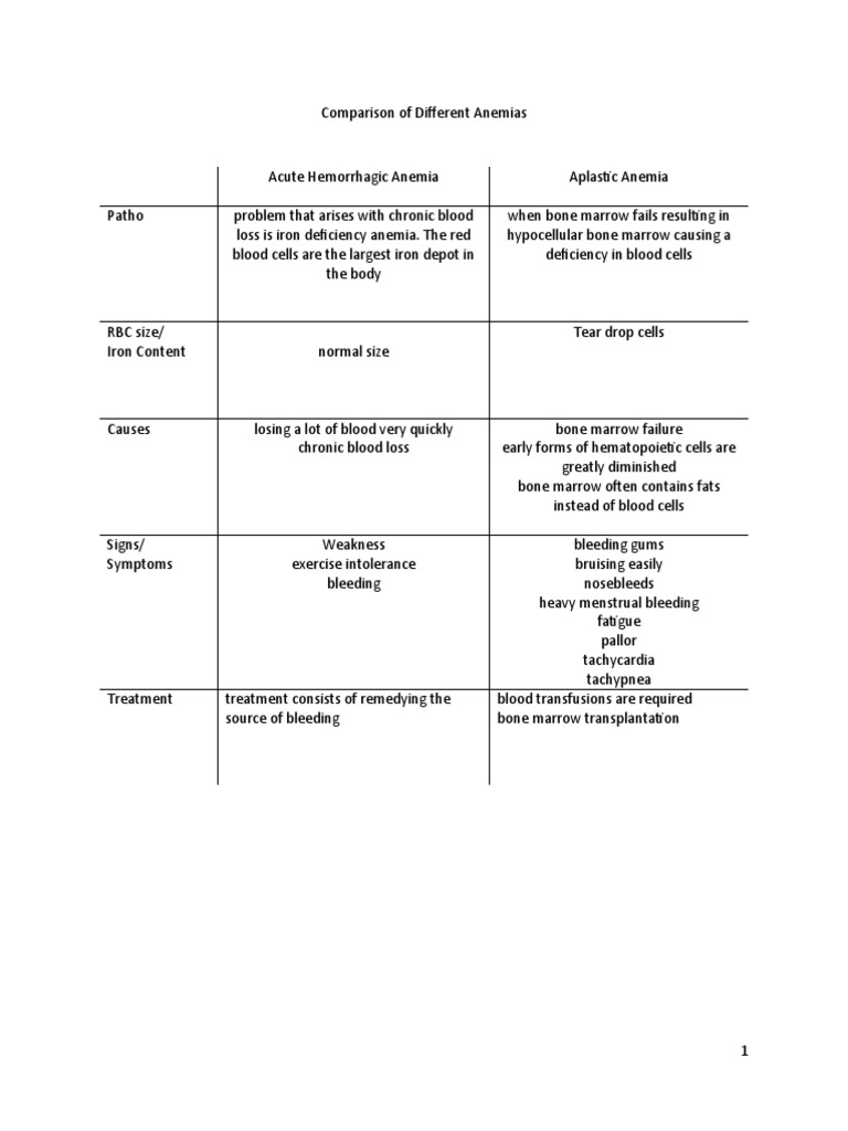 Anemia Comparison Tables Pathophysiology | PDF | Anemia | Vitamin B12