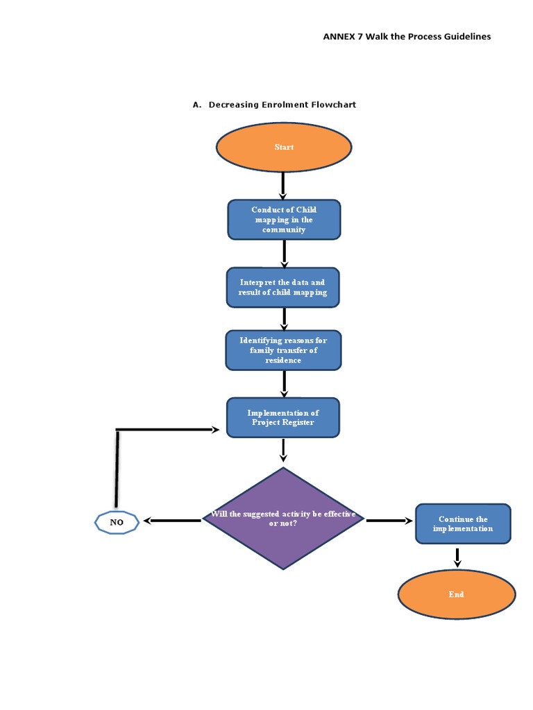 SIP Annex 7_Walk the Process Guidelines- Decreasing Enrolment | PDF