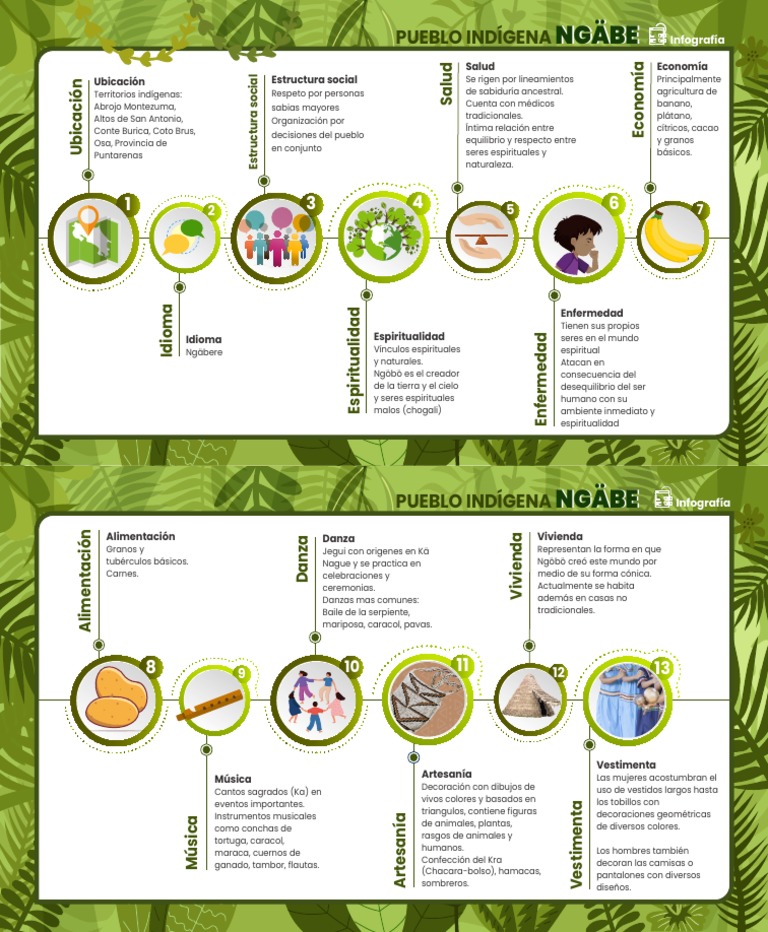 Infografia Ngabe | PDF