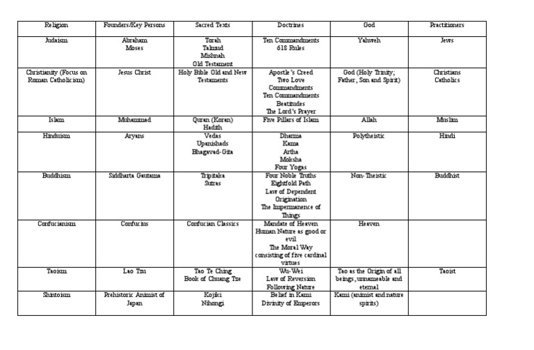 World Religion Handouts Finals Updated | PDF | Tao | Ten Commandments