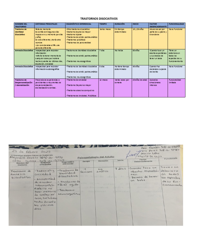 TRASTORNOS DISOCIATIVOS Cuadro | PDF | Depresión (estado de ánimo ...