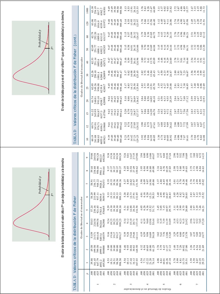 Tabla F | PDF | Teoría estadística | Teorías cientificas