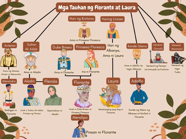 Mga Tauhan Sa Florante at Laura | PDF