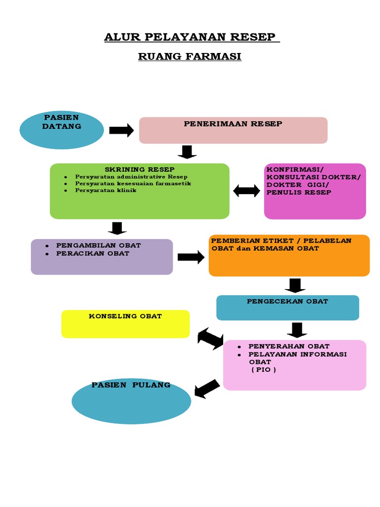 Alur Pelayanan Resep: Ruang Farmasi | PDF